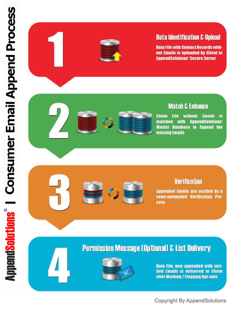 Consumer Email Append | B2C Lists | AppendSolutions®