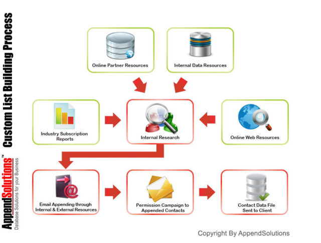 Custom List Building Process - AppendSolutions®