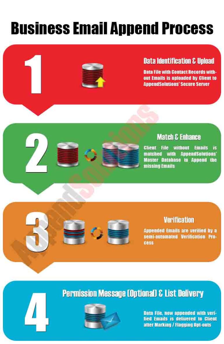 Email Append Process - AppendSolutions®